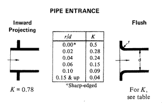 Energy loss due to friction
